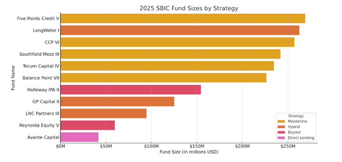 Top SBIC Fund Launches of 2025: The Next Wave of Lower Middle Market Capital